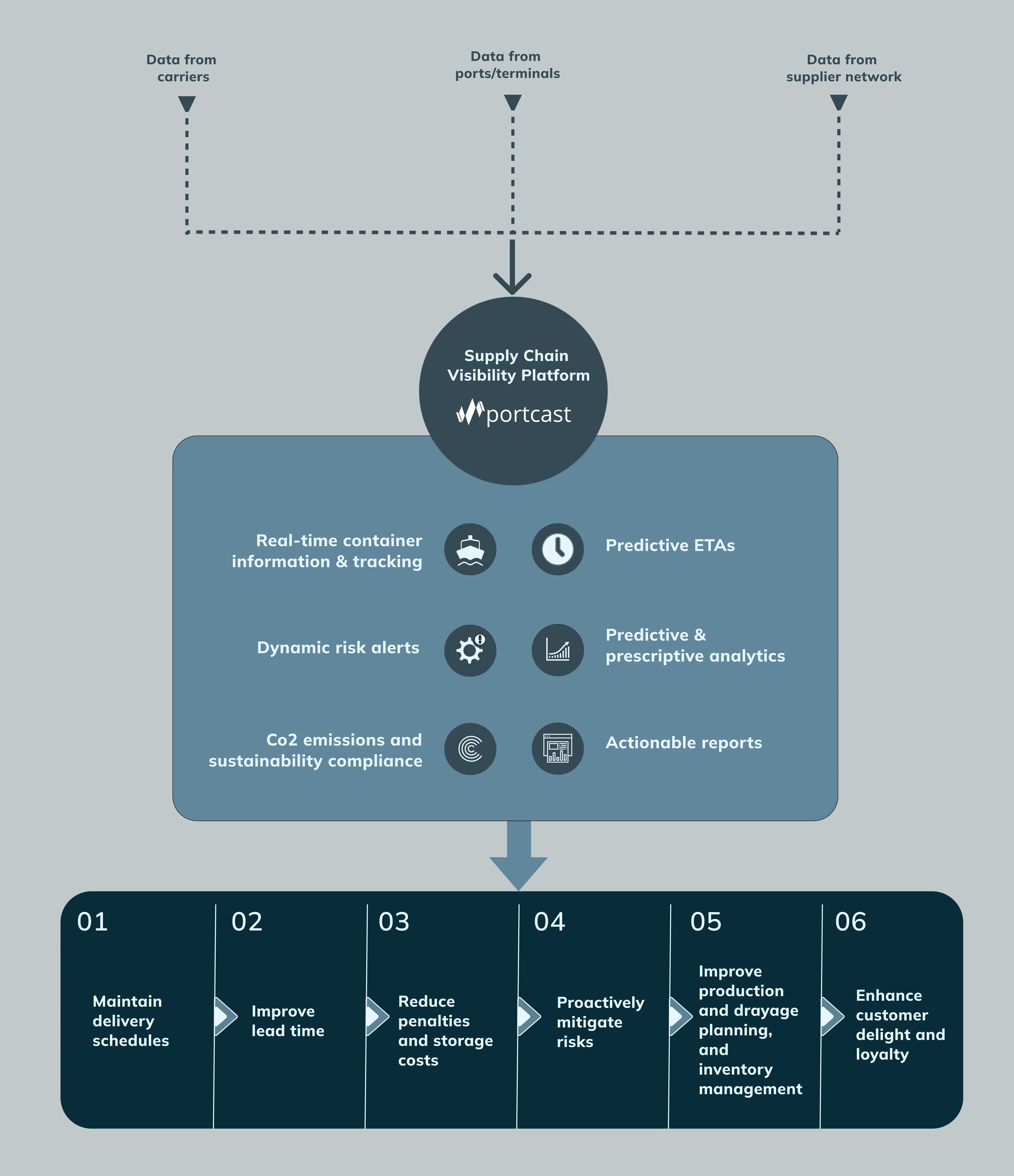 What Is Supply Chain Visibility and How to Achieve It? - Portcast Blog